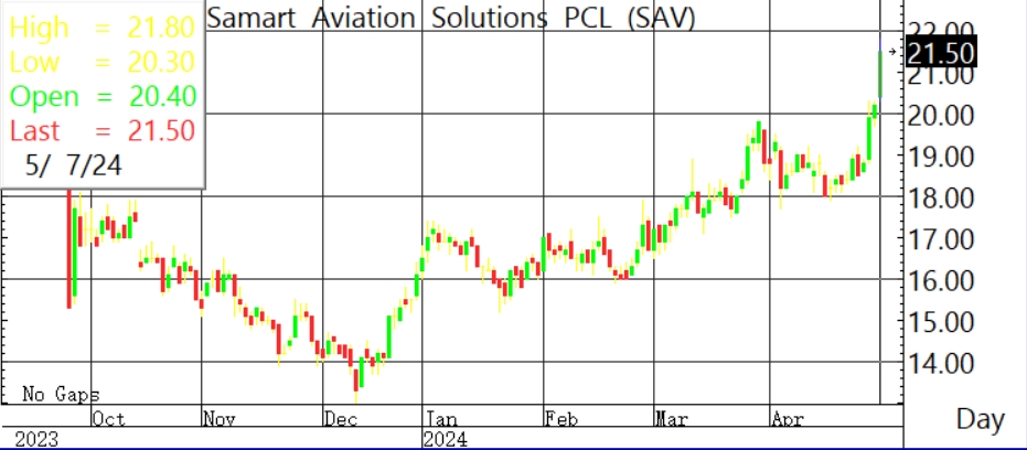 SAV บวก 6% เก็งกำไร Q1 “นิวไฮ” เฉียด 100 ล้านบาท ปริมาณจราจรทางอากาศฟื้น