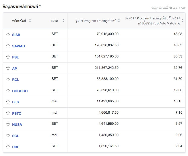 SISB เจอ “โรบอทเทรดดิ้ง” ซื้อขายสูงเฉียด 50%
