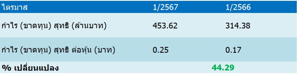 NER โชว์กำไร Q1 โต 44% รับราคายางพุ่ง-บาทอ่อนหนุน กางแผนปี 67 ขยายตลาด ...
