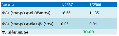 PRAPAT รายได้ผลิตภัณฑ์ครัว-ค่าเช่าพุ่ง ดันกำไร Q1 โต 30% แตะ 19 ล้านบาท
