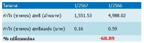 BANPU กำไร Q1 วูบ 69% เหลือ 1.6 พันล้านบาท เซ่นราคาก๊าซ-ถ่านหินหด
