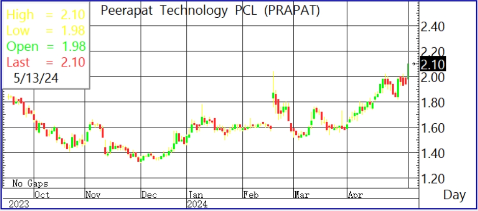 PRAPAT เด้ง 8% ตอบรับไตรมาส 1 “รายได้-กำไร” โตแกร่ง
