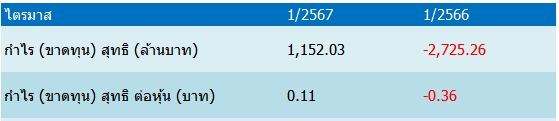 CPF กวาดรายได้ Q1 ทะลุ 1.4 แสนล้าน ดันกำไรแตะ 1.15 พันล้าน