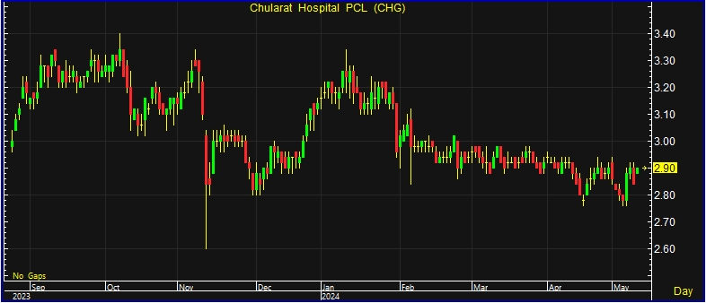 CHG เด้ง 2% หลังกำไร Q1 แตะ 264 ล้านบาท รับรายได้ผู้ป่วย-ประกันสังคมพุ่ง