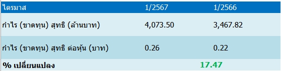BDMS รายได้ทะลัก! ดันกำไร Q1 โต 17% ทะลุ 4 พันล้าน