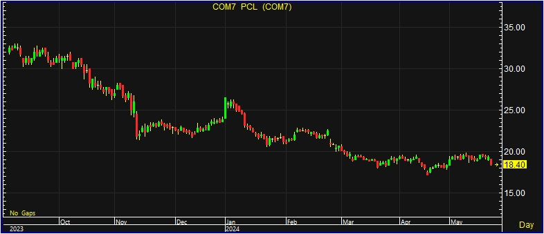COM7 ร่วง 5% โบรกหั่นกำไร Q2 เหลือ 661 ล้านบาท เป้า 20.10 บ.