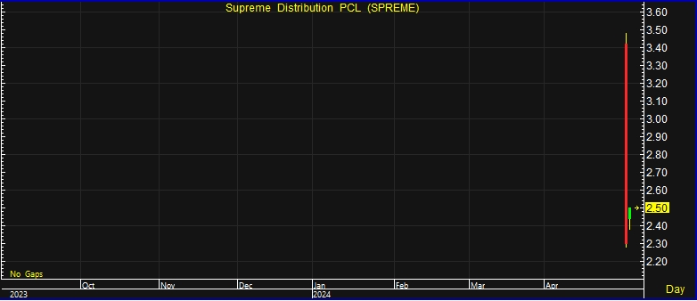 SPREME เด้ง 9% ลุ้นกำไรปี 67 แตะ 208 ล้าน โบรกเคาะเป้า 4.80 บาท