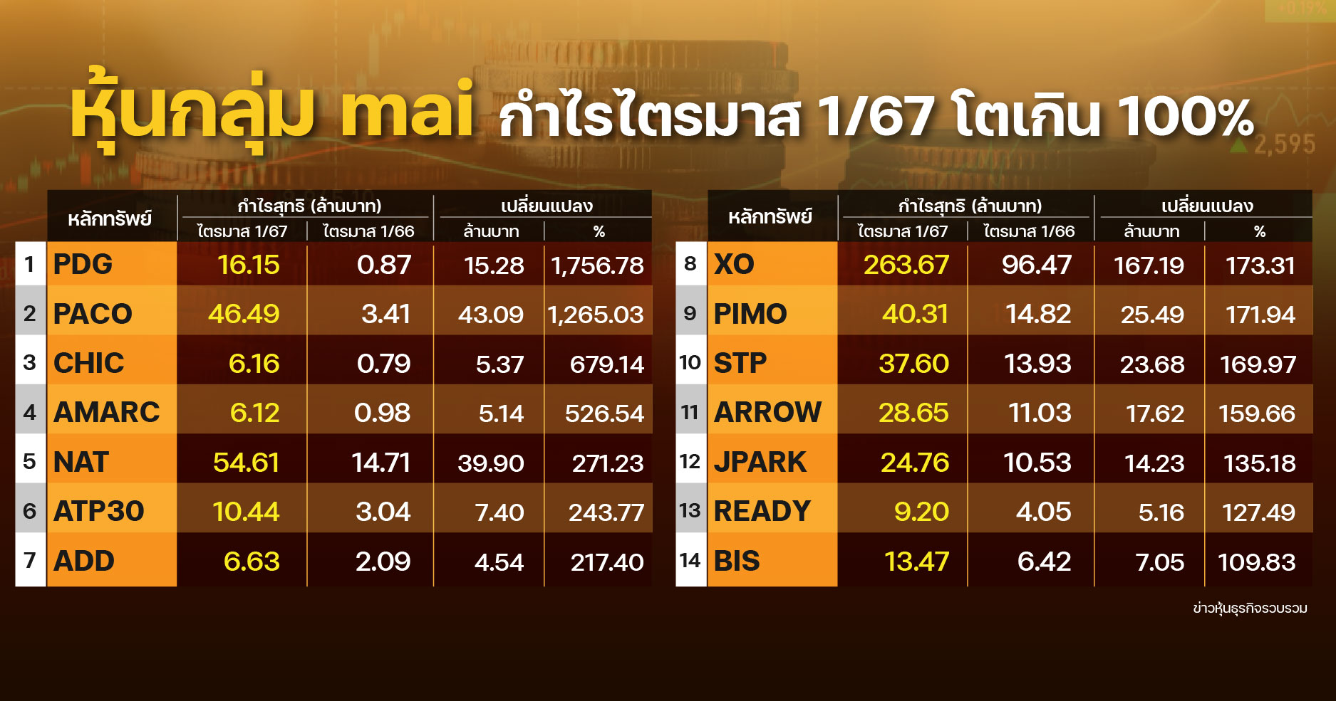 เปิดโผ 14 บจ. mai กำไร Q1 โตเกิน 1 เท่าตัว