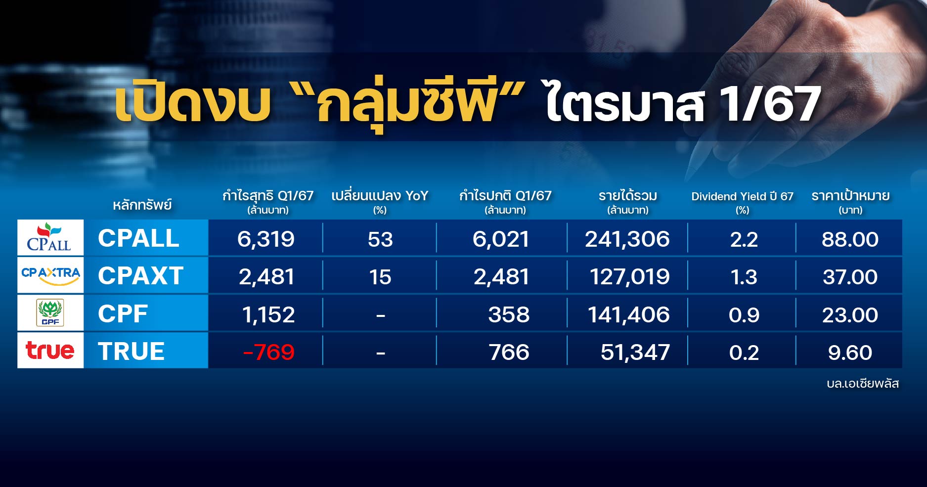 ส่องหุ้น “กลุ่มซีพี” กวาดกำไร Q1 แตะ 9.2 พันล้าน ลุ้น CPF ไตรมาส 2 เด่น! รับราคาหมูพุ่ง | ข่าว ...
