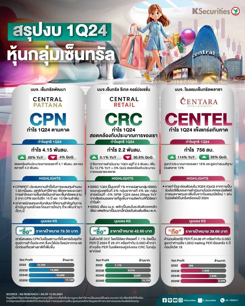 “กลุ่มเซ็นทรัล” กวาดกำไรไตรมาสแรก 7 พันล้าน โบรกชู CPN ยืนหนึ่งศูนย์การค้า เป้า 79.50 บาท