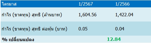 AWC รายได้ Q1 ทะลุ 5 พันลบ. รับยอดนักท่องเที่ยวเข้าพักพุ่ง ดันกำไรแตะ 1.6 พันล้าน