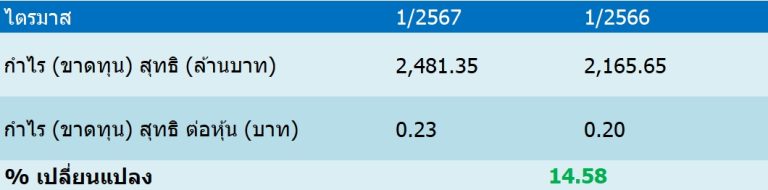 CPAXT กวาดกำไร Q1 แตะ 2.5 พันล้าน โต 15% ลุยขยายสาขาใหม่-เพิ่มช่องทางขาย