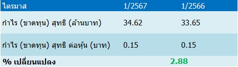 KJL รายได้ขายสินค้าพุ่ง ดันกำไร Q1 แตะ 35 ล้านบาท