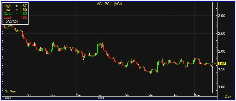 VGI ดีด 3% พ้นจุดต่ำสุดหลังขาย KEX หวังกำไรปี 68 เทิร์นอะราวด์
