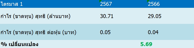YONG โชว์กำไร Q1 แตะ 31 ล้านบาท ส่งมอบงานพุ่ง-รายได้สาขาหนุน