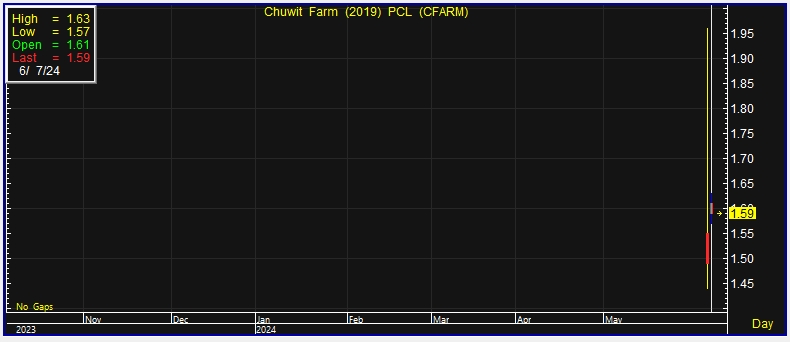 CFARM บวกต่อ 6% ส่งซิก Q2 แจ่ม ลุ้นรายได้ปี 67 โต Double Digits