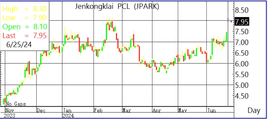 JPARK บวก 7% รับกลุ่ม “หมอพงษ์ศักดิ์-สุระ” เข้าซื้อบิ๊กล็อต 40 ล้านหุ้น