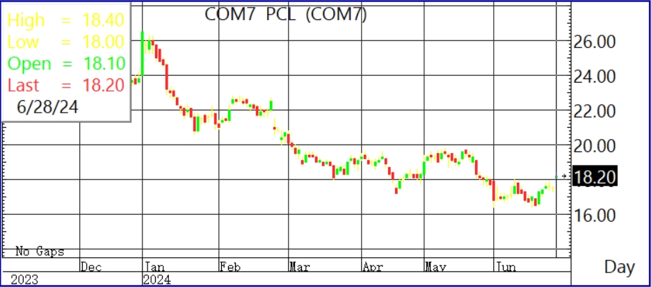 COM7 บวก 4% ตอบรับ “บอร์ด” เคาะซื้อหุ้นคืน 45 ล้านหุ้น