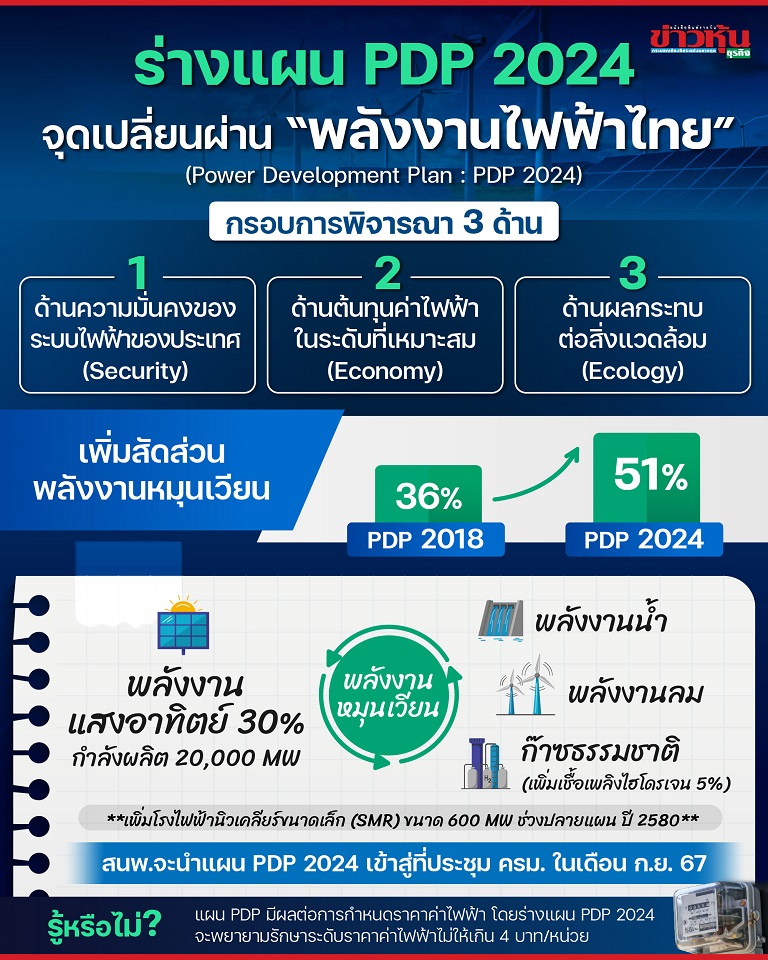เปิดร่างแผน PDP 2024 จุดเปลี่ยนผ่าน “พลังงานไฟฟ้าไทย”