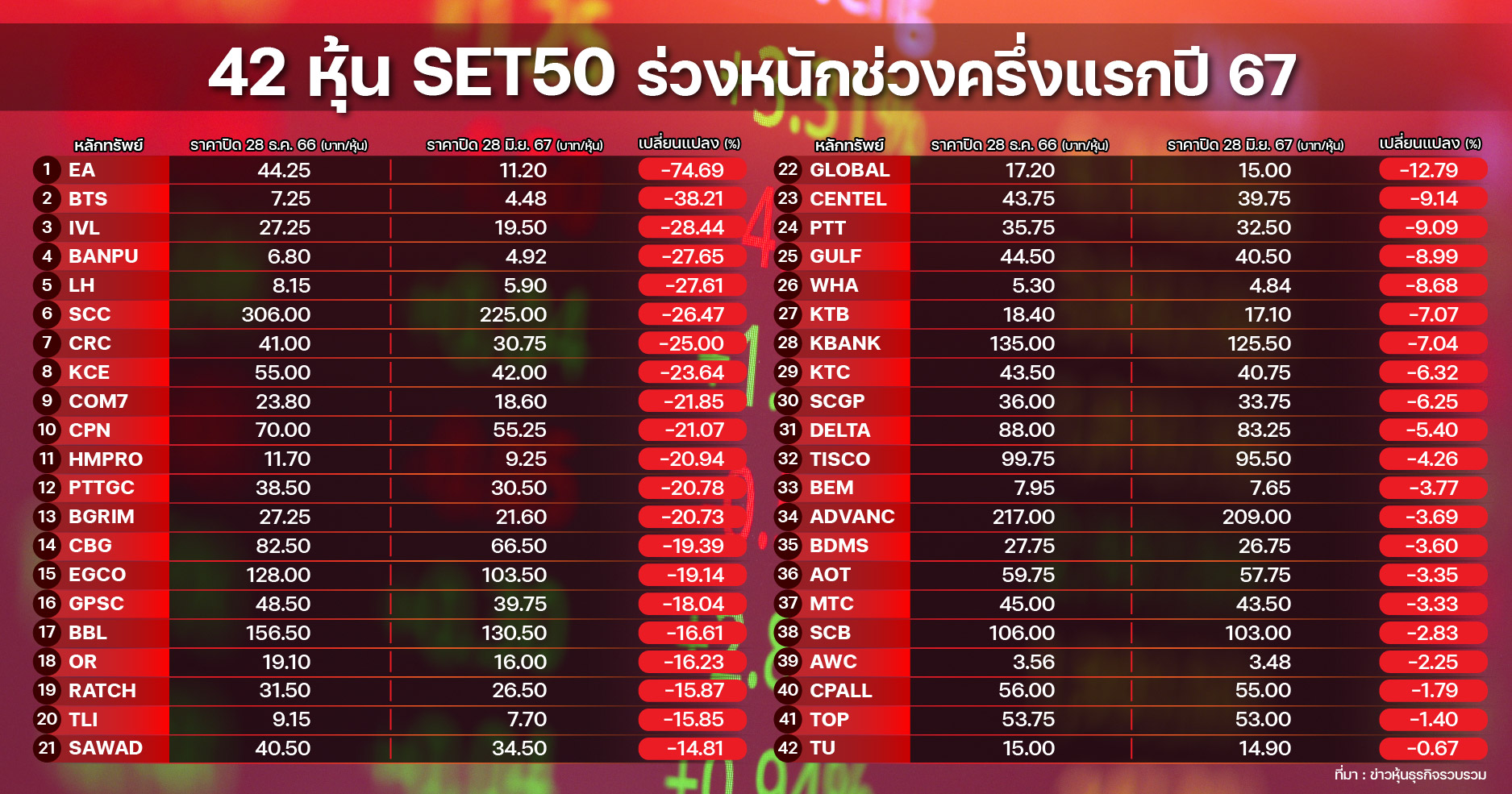 เปิดโผ! 8 หุ้น SET50 วิ่งแรงครึ่งปีแรก TRUE ทะยานสุด 73%