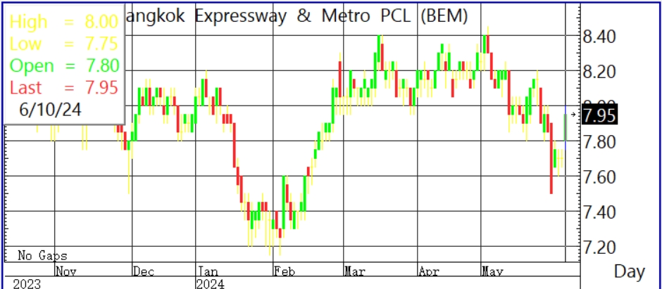 BEM เด้ง 3% เก็งก่อนทราบคำพิพากษาคดี “สายสีส้ม” พุธนี้! ลุ้นกำไร Q2 โตแกร่ง