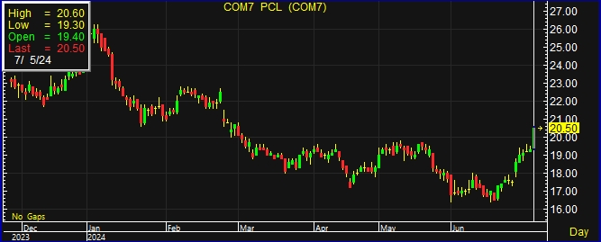 COM7 บวก 6% ลุ้นกำไร Q2 แกร่ง รับยอดขาย ipad รุ่นใหม่-ซื้อหุ้นคืนหนุน