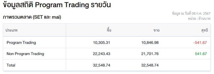 "SAWAD-VGI" ซื้อขาย "โรบอทเทรดดิ้ง" พุ่งดันราคาหุ้นปิดบวก