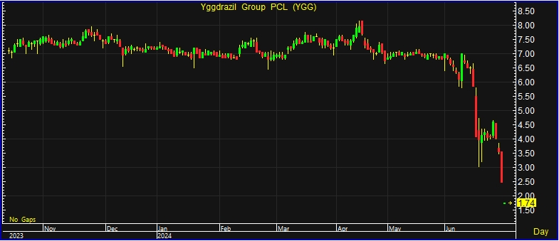 YGG รูดฟลอร์ 2 วันติด ถูก “ฟอร์ซเซล” หลังออเดอร์ขายค้างเติ่ง 250 ล้านหุ้น