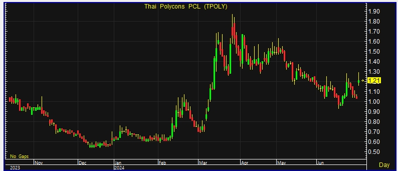 TPOLY บวกแรง 17% หลังคว้างานก่อสร้างใหม่ 3 โครงการ มูลค่า 965 ล้านบาท