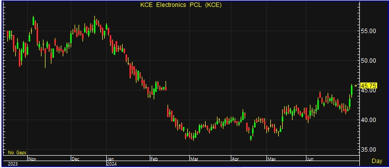 KCE บวกแรง 5% รับอานิสงส์ EU ขึ้นภาษี EV จีนหนุน-ราคา Laggard