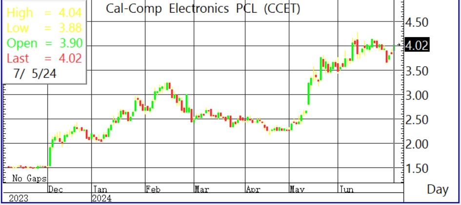 CCET บวก 5% ลุ้นสินค้าอิเล็กฯ โตแกร่งไตรมาส 3 โบรกเคาะซื้อ เป้า 4.30 บาท