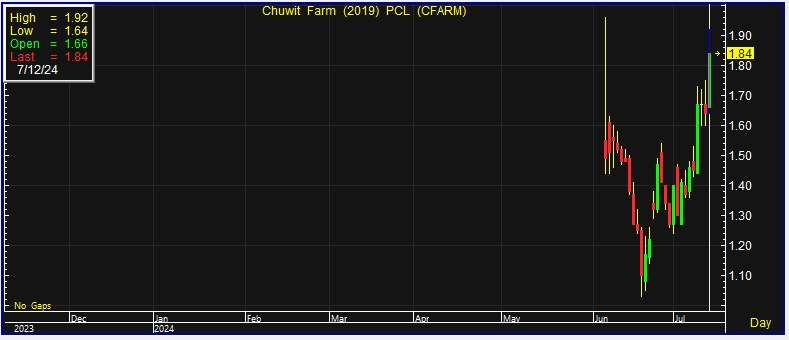 CFARM เด้ง 12% ลุ้นรายได้ไตรมาส 2 โตเด่น รับยอดขายไก่พุ่ง