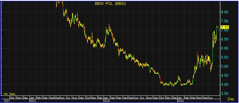 BBGI พุ่งแรง 12% นิวไฮรอบกว่า 1 ปี ลุ้น Q2 โตเด่น รับยอดขายไบโอดีเซลพุ่ง