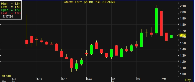 CFARM เด้ง 6% เก็งกำไร Q2 โตเด่น รับรู้ยอดขาย “ไก่แปรรูป” พุ่ง