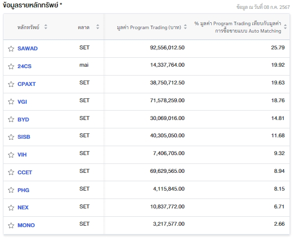 "SAWAD-VGI" ซื้อขาย "โรบอทเทรดดิ้ง" พุ่งดันราคาหุ้นปิดบวก