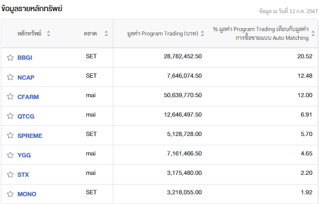 8 หุ้น “โรบอทเทรด” คึก! BBGI แรงซื้อดันปิดบวก 12%
