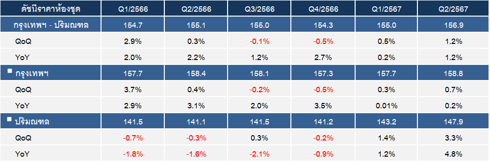 REIC เปิดดัชนีบ้านจัดสรร “กรุงเทพฯ-ปริมณฑล” Q2 พุ่ง 1.50% ขยายตัว 6 ไตรมาสติด