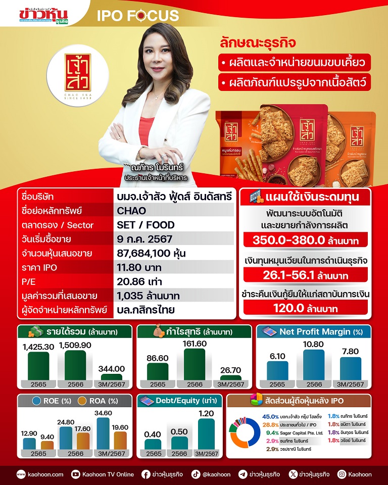 ทำความรู้จัก CHAO หุ้นน้องใหม่สาย “ขนมขบเคี้ยว” พร้อมเทรด 9 ก.ค.67