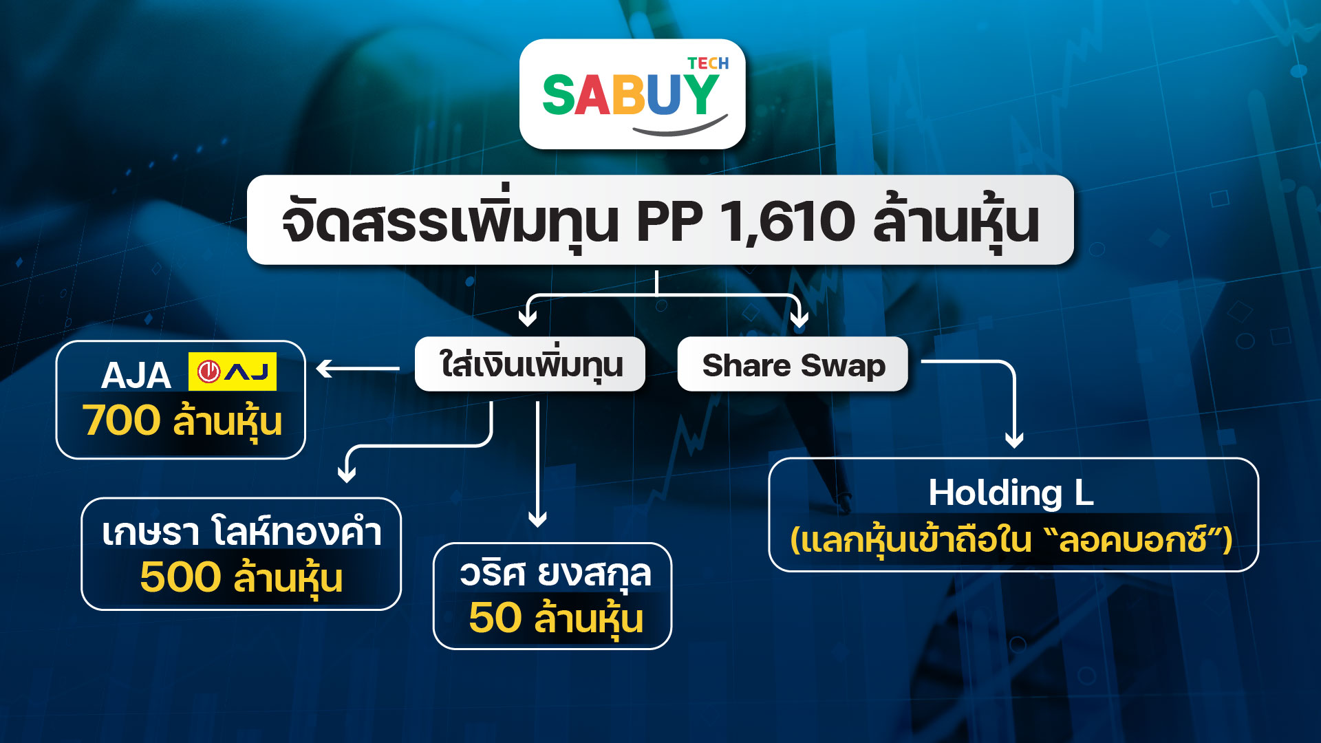 เปิดแผน SABUY เพิ่มทุน 2.54 พันล้านหุ้น หวังฟื้นธุรกิจ-เรียกความศรัทธา