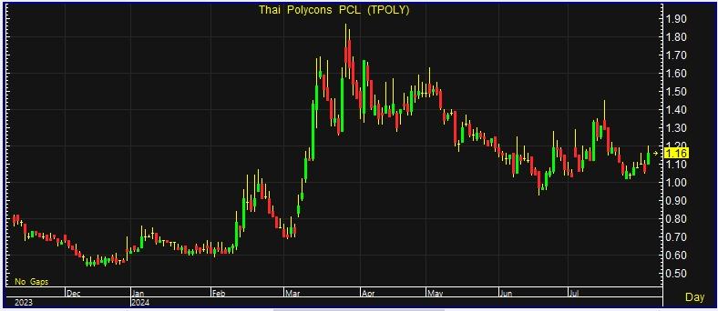 TPOLY พุ่งแรง 9% หลังคว้างานก่อสร้าง “รพ.สุราษฎร์ฯ” มูลค่า 325 ล้าน