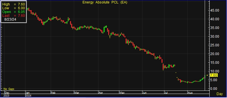 EA บวกแรง 27% หลังเลื่อนจ่ายหนี้หุ้นกู้ EA249A ฉลุย! ผู้ถือหุ้นโหวตผ่าน 99%