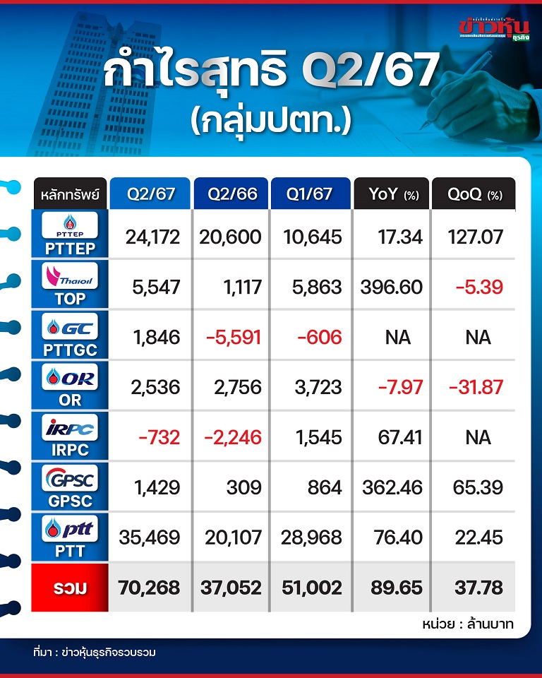 ส่องงบกลุ่ม ปตท. Q2/67 ฟันกำไร 7 หมื่นล้าน!!