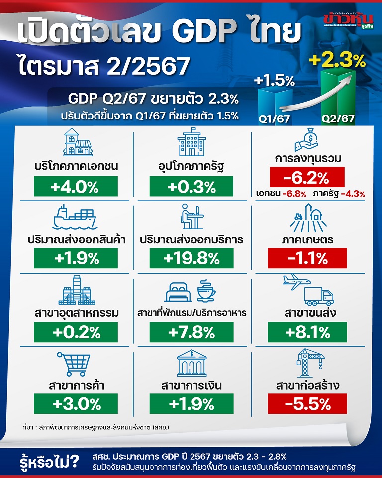 เปิดตัวเลข GDP ไทย Q2/67 ขยายตัว 2.3% รับแรงหนุนภาคบริโภค - ส่งออกโต