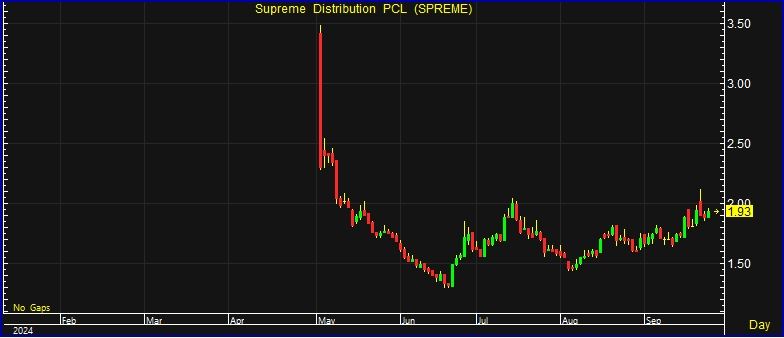SPREME เด้ง 3% ลุ้นครึ่งปีหลังโต รุกประมูลภาครัฐ 1.3 พันล้าน-ดีล M&A ต่อยอดธุรกิจ
