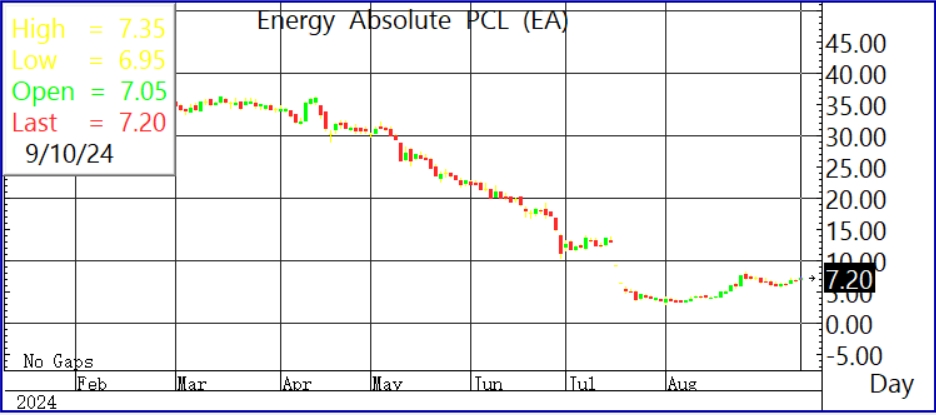 EA บวก 5% รับขอเลื่อนวันไถ่ถอน “หุ้นกู้ EA249A” เร็วขึ้น 1 เดือน เรียกความเชื่อมั่น!