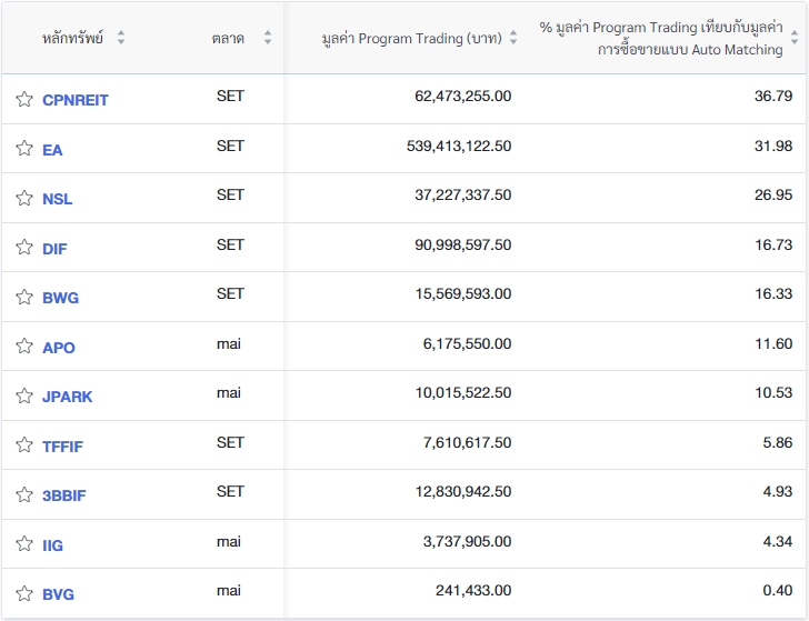 11 หุ้น “โรบอทเทรด” คึก! แรงซื้อ CPNREIT ดันราคาปิดพุ่ง 5%