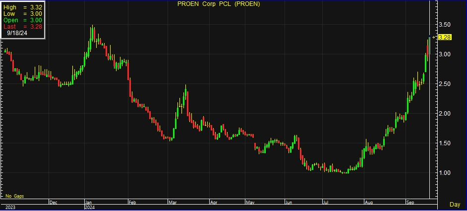 PROEN วิ่ง 11% หลังขาย OTT DC ให้ “ซีชอร์ดาต้าเซ็นเตอร์” 833 ล้าน นำเงินจ่ายหุ้นกู้