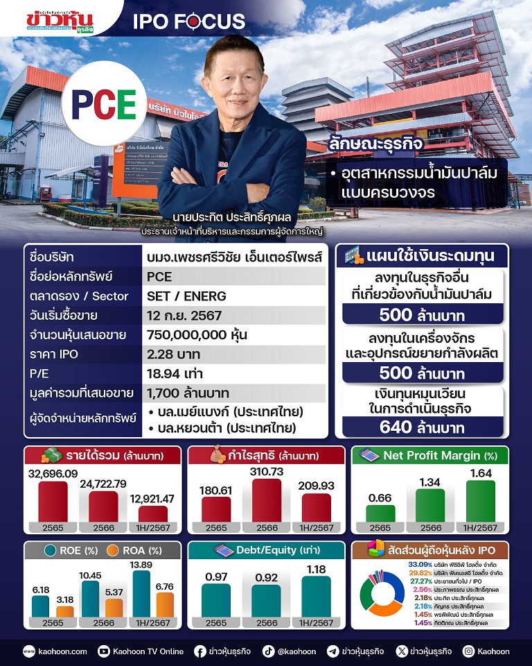 รู้จัก PCE ไอพีโอ “ผู้ผลิตน้ำมันปาล์ม” ครบวงจร! จ่อเทรด SET 12 ก.ย.67