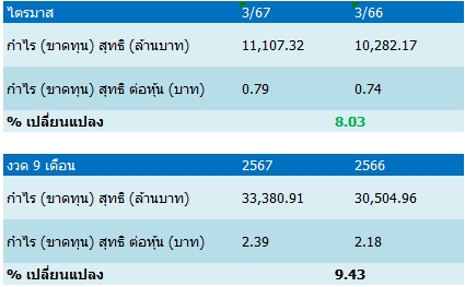 KTB รายได้ดอกเบี้ย-ค่าฟีเพิ่ม ดันกำไร Q3 โต 8% แตะ 1.1 หมื่นล้านบาท