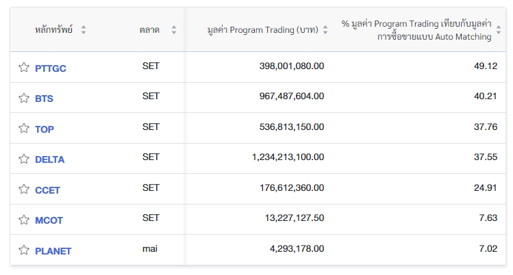 7 หุ้น “โรบอทเทรด” คึก! แรงซื้อ PTTGC ดันหุ้นพุ่ง 6%